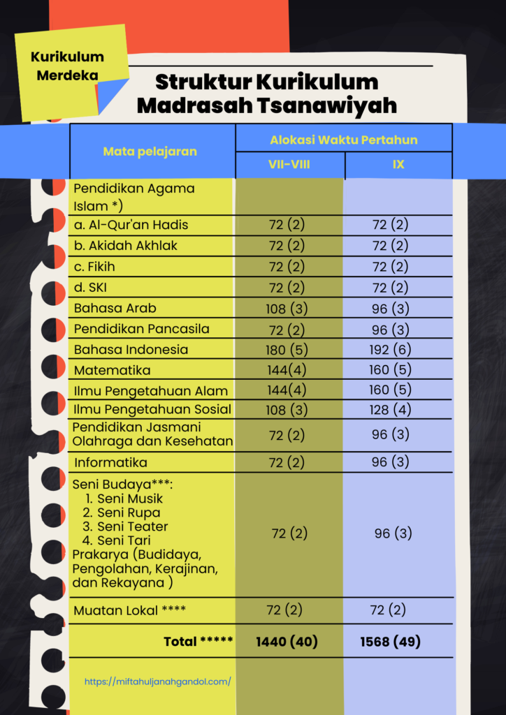 Struktur kurikulum merdeka pada Madrasah Tsanawiyah (MTs) – MIS MIFTAHUL JANNAH GANDOL