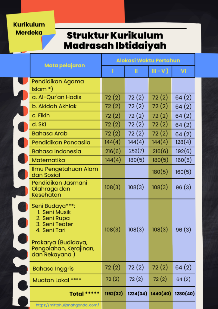 Struktur Kurikulum Merdeka Madrasah Ibtidaiyah (MI) – MIS MIFTAHUL JANNAH GANDOL