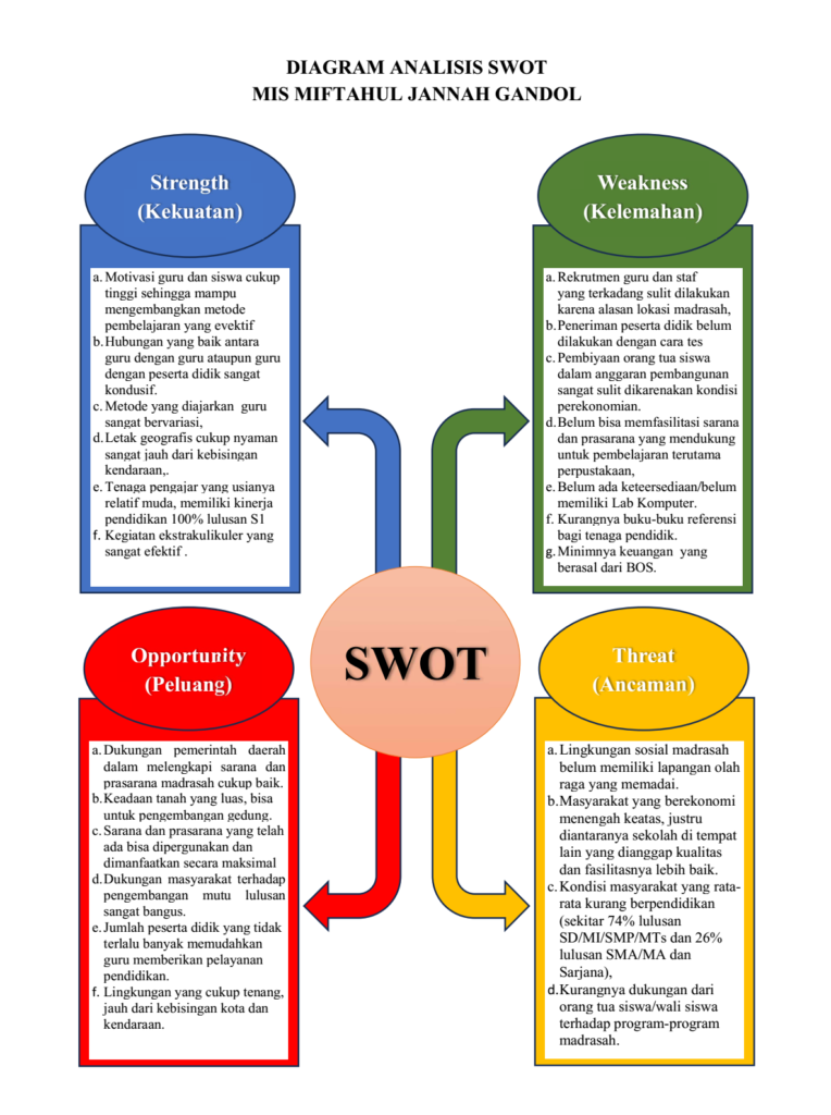 Contoh Analisis SWOT Madrasah Ibtidaiyah – MIS MIFTAHUL JANNAH GANDOL